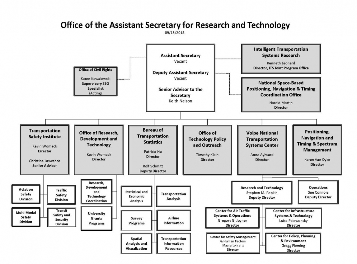 OST-R's Key Officials | US Department of Transportation