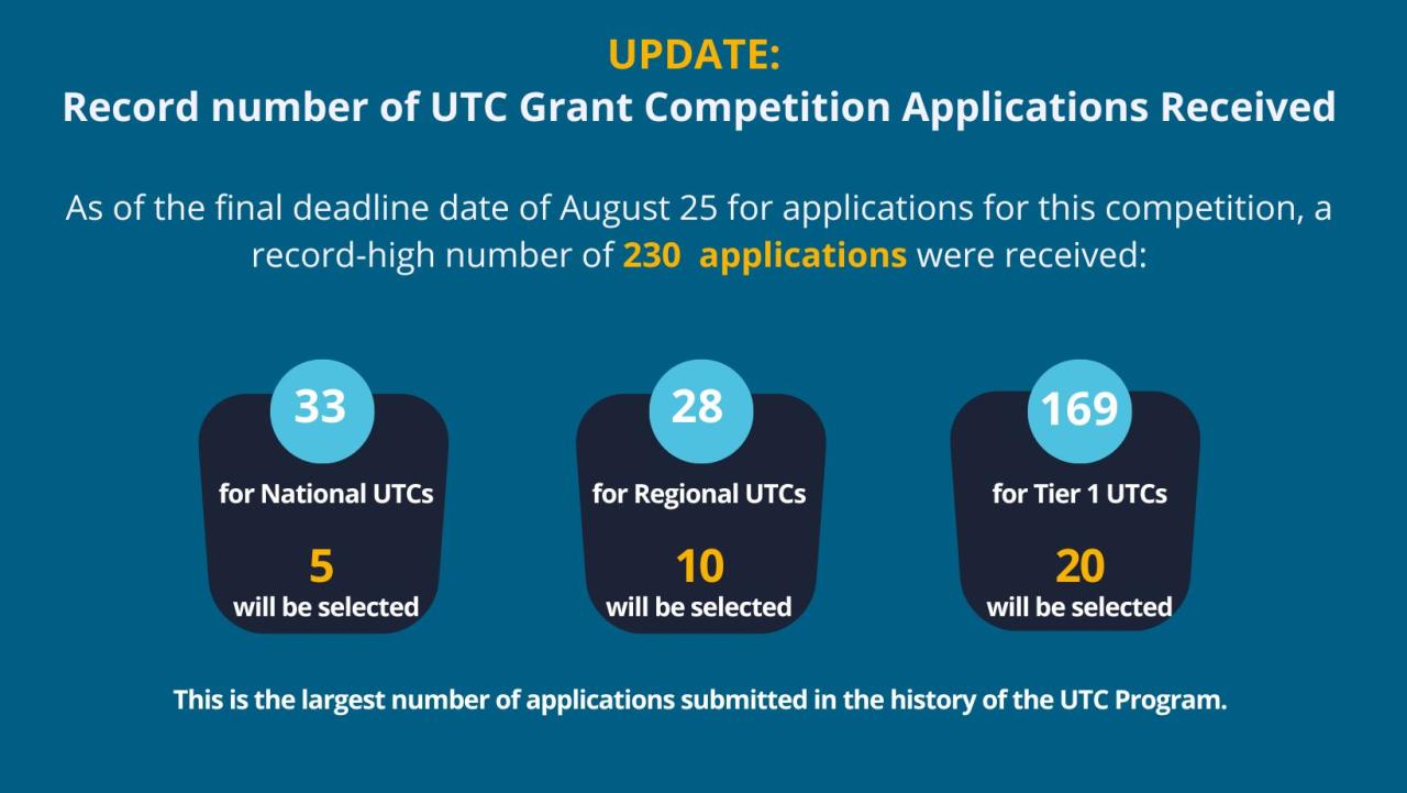 Current Competition | US Department of Transportation