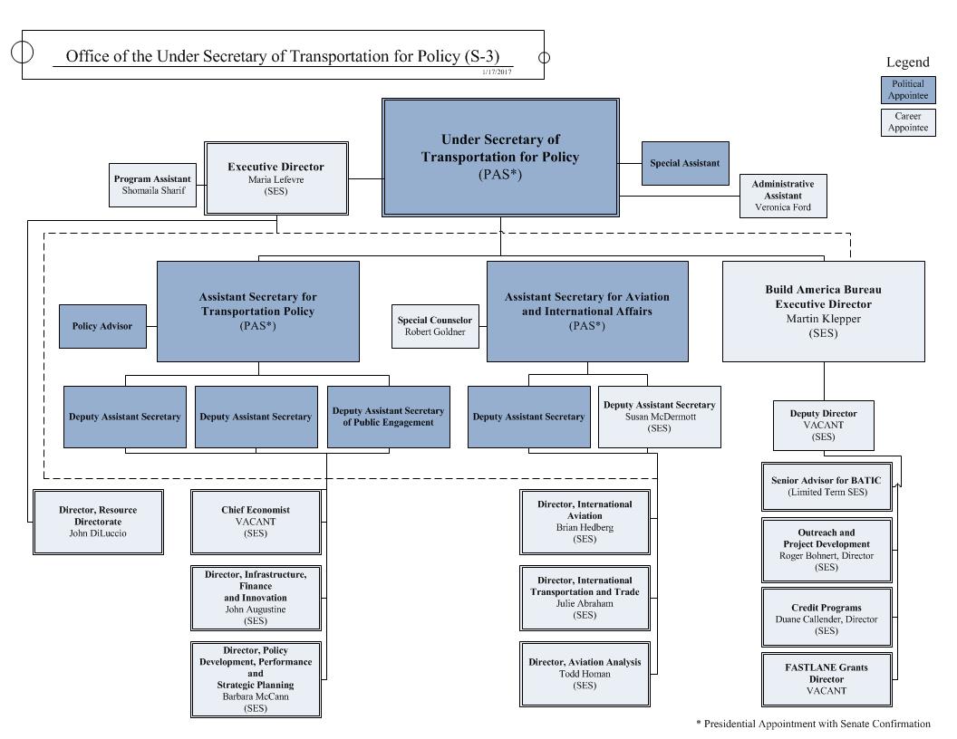 Understanding the Office of the Under Secretary of Transportation for ...