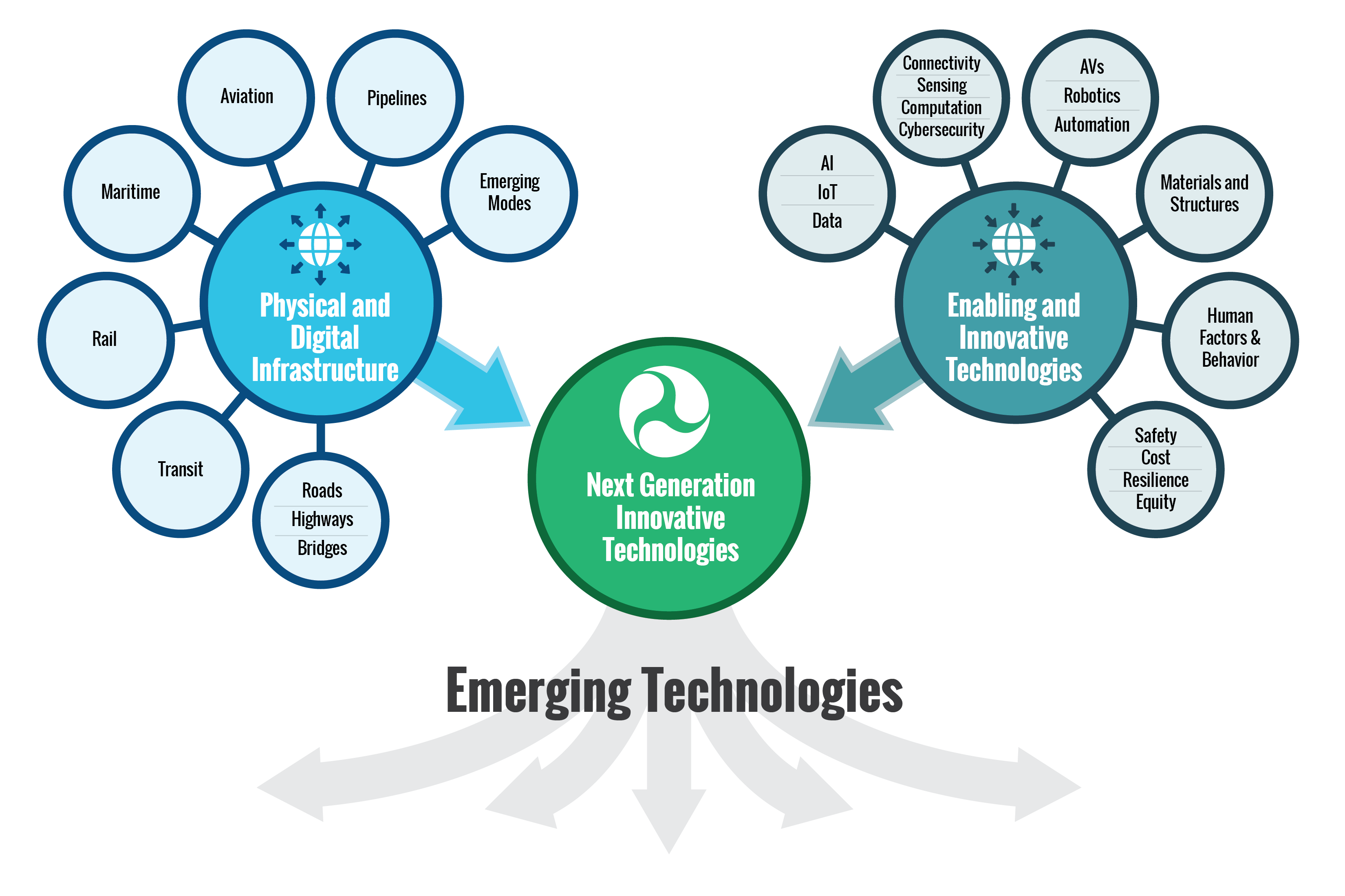 About ARPA-I | US Department of Transportation