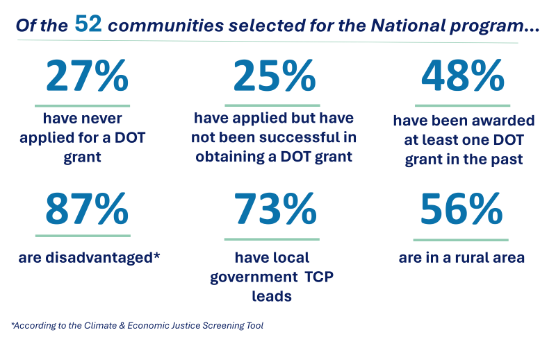 TCP FY 2023 Selected Recipients | US Department of Transportation
