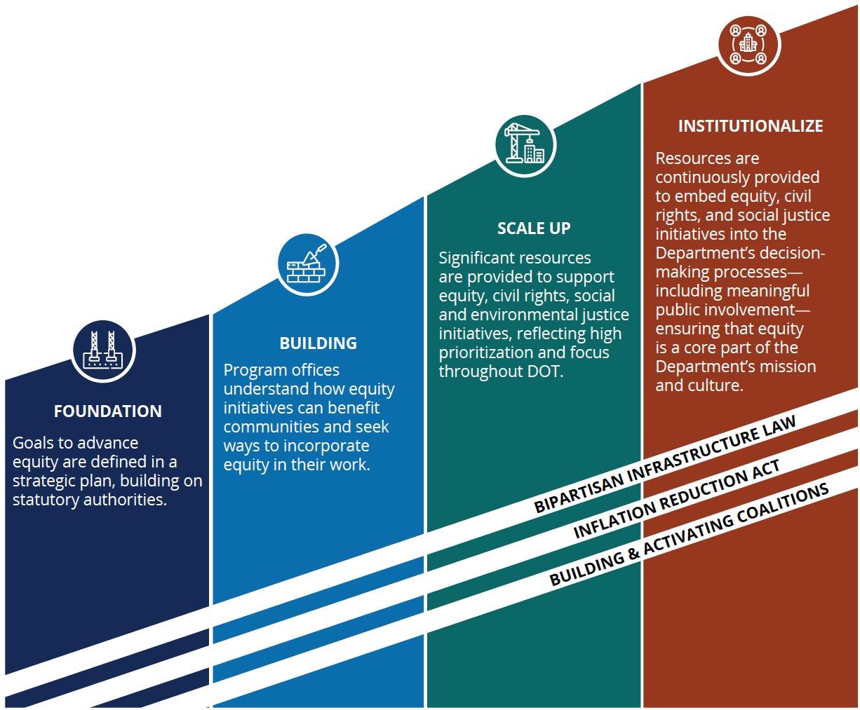 A Living Document | US Department of Transportation