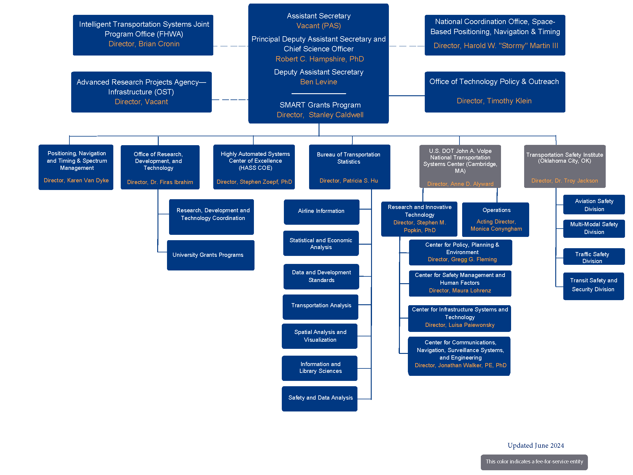OST-R Organizational Chart | US Department of Transportation