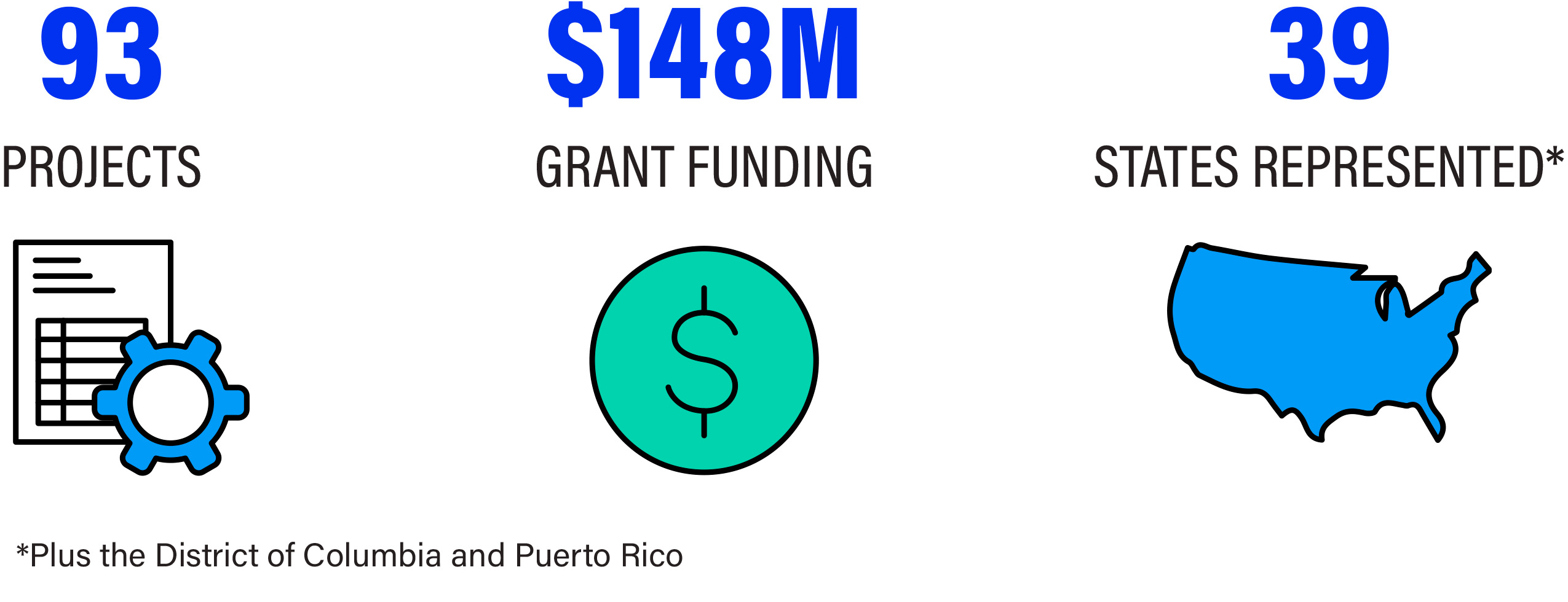 SMART Grants Program | US Department of Transportation