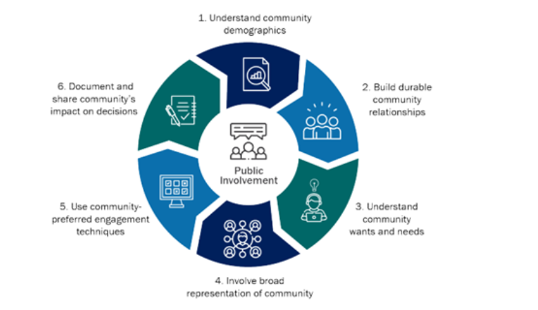 Three Major Components of DOT’s Justice40 Initiative | US Department of ...