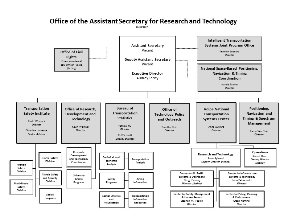 OST-R's Key Officials | US Department of Transportation